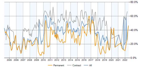 Finance Jobs In Halifax Co Occurring Skills And Salary Benchmarking It Jobs Watch