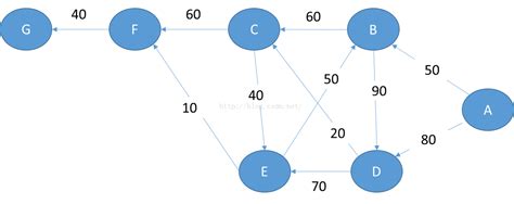 dijkstra算法 有向图的源点到其他顶点的最短路径（连接矩阵、邻接矩阵两种方式） 有向图之某个源点到其余各顶点的最短路径 csdn博客