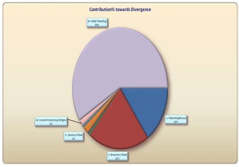 Contribution Towards Genetic Divergence Download Scientific Diagram
