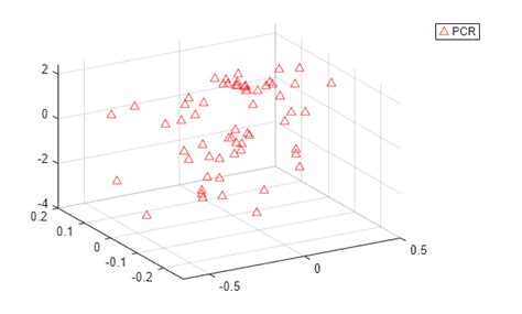 Partial Least Squares Regression And Principal Components Regression Matlab And Simulink Example