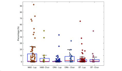 Boxplot With Overlaid Dots Individual Participants Representing The