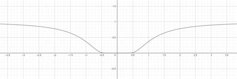 [미적분] 함수 그래프 그리기 개형 미분 미적분 그래프 그리기 방법 E X 2 그래프 여러가지 함수 그래프 분수함수 초월함수 E 그래프 미분 유리함수 세제곱근
