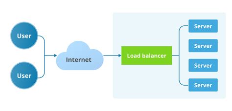 Network Load Balancer What It Is An How It Works