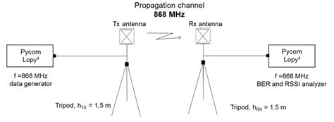 Measurement Configuration With Lora Technology Download Scientific