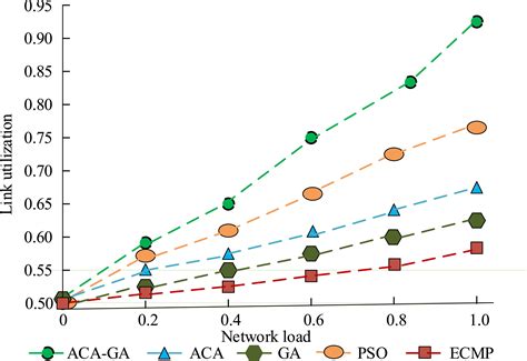 An Ant Colony Genetic Fusion Routing Algorithm Based On Soft Define Network Zhao Iet