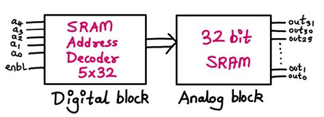 Github Inderjit30332 Bit Sram 32 Bit Sram Implementation In Esim