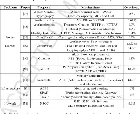 table 1 from a qos driven approach for cloud computing addressing