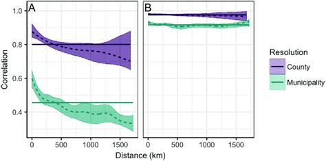 Relationship Between Synchrony And Distance In Norway Spatial Download Scientific Diagram