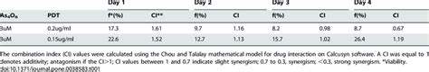 Combination Index Ci Values For Tc 1 Cells Treated With Download