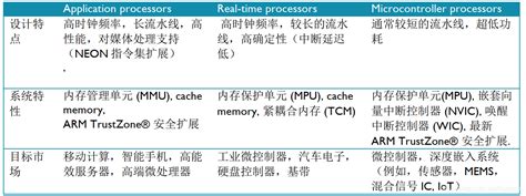 一文看懂arm cortex m处理器 arm cortex m 处理器家族介绍和比较 m33 m4 内核 区别 csdn博客