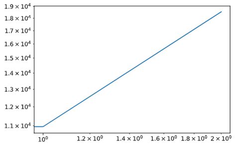Bug Log Scale On Unitized Data Issue Matplotlib Matplotlib GitHub