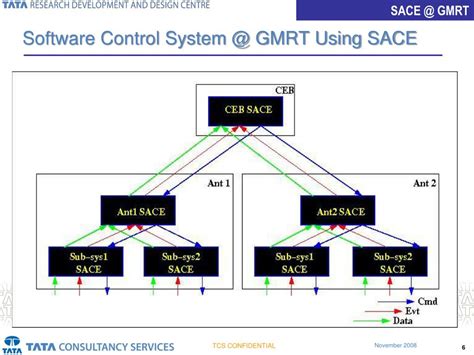 Ppt Designing Control System Software For Radio Telescopes Powerpoint