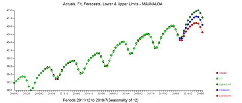 Time Series SARIMA Model Identification Cross Validated