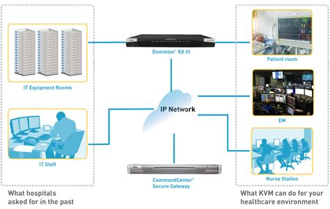 KVM Over IP Healthcare Solutions