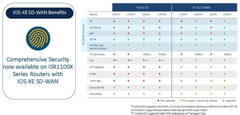 Cisco Isr1100 And Isr1100x Series Routers For Sd Wan Branch Cisco Community