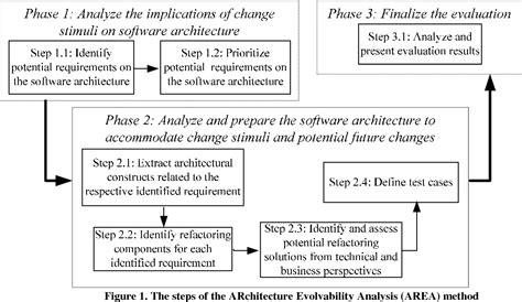 Figure 1 From Analyzing Software Evolvability Of An Industrial Automation Control System A Case