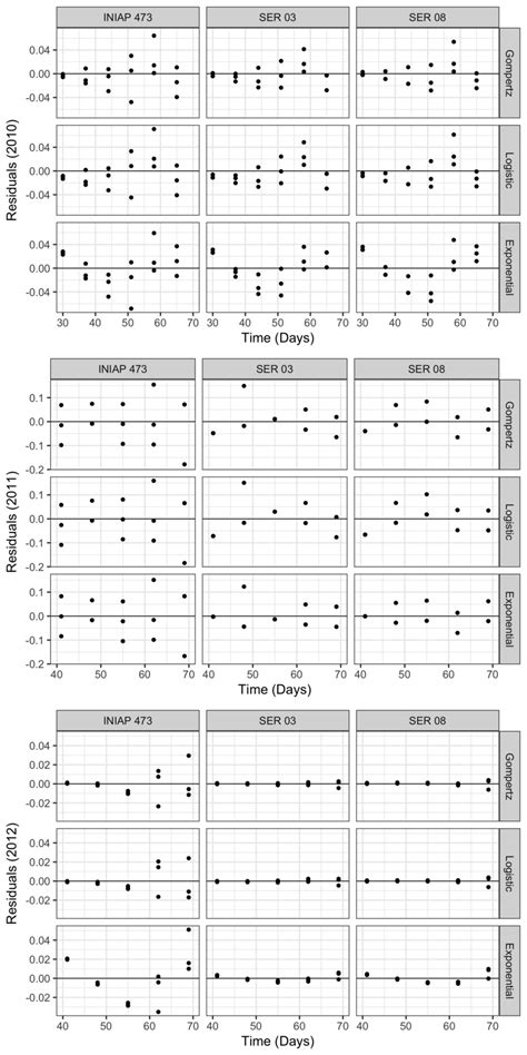 Progress Curve Residuals Obtained Using The Exponential Gompertz And