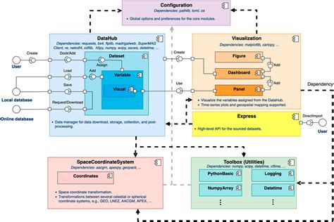 Frontiers Geospacelab Python Package For Managing And Visualizing