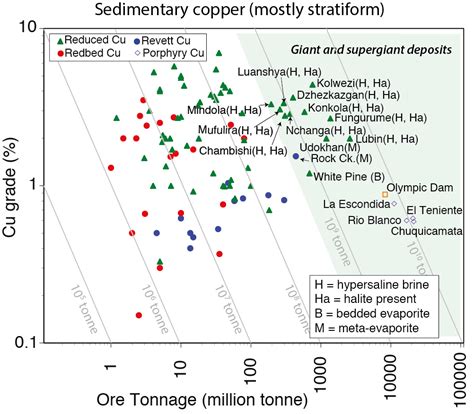 Sediment Hosted Stratiform Copper