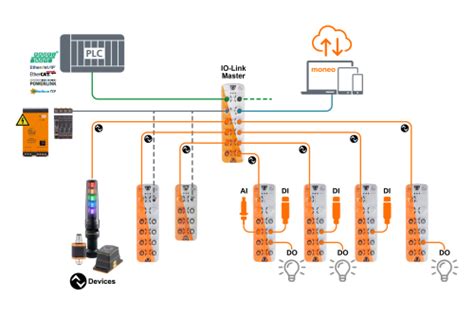 Io Modules Without Interaction For Io Link Ifm