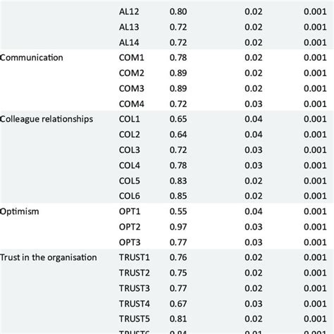 Factor Loadings For The Latent Variables Download Table