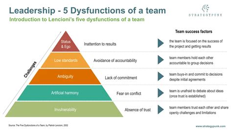 Leadership 5 Dysfunctions Of A Team Powerpoint Template