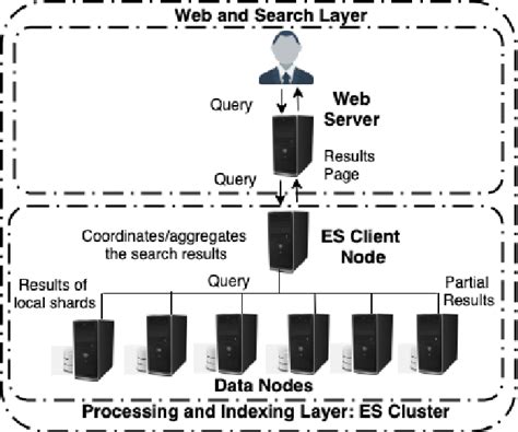 figure 2 from modelling and simulation of elasticsearch using cloudsim
