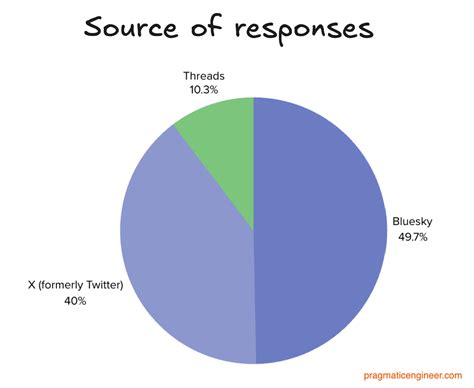 Which Ides Do Software Engineers Love And Why The Pragmatic Engineer