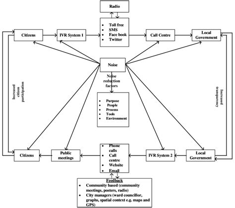 Proposed Feedback Loop Model Source Adapted From Folorunso Download Scientific Diagram