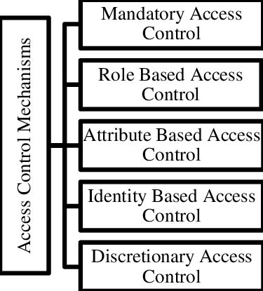 Access Control Mechanisms Download Scientific Diagram