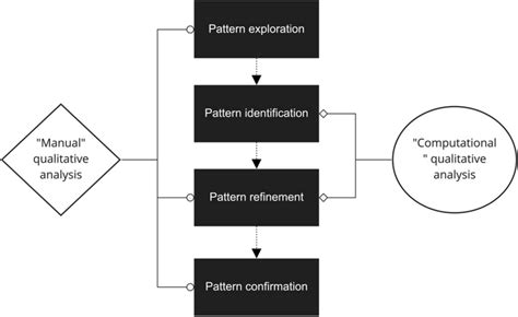 Adapted Methodology For Computational Grounded Theory Download Scientific Diagram