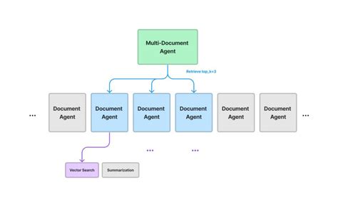 How To Build Multi Document Agents Data Science Dojo Posted On The