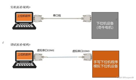 上位机系统（系统的架构、串口的使用、协议的定义、开发环境的配置）上位机接口规范 Csdn博客