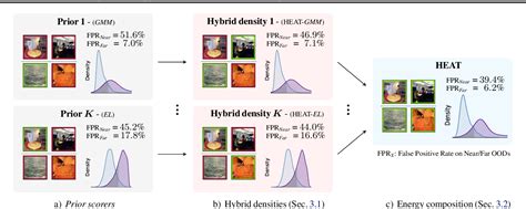 Figure 1 From Hybrid Energy Based Model In The Feature Space For Out Of Distribution Detection