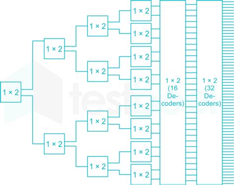Decoder MCQ Free PDF Objective Question Answer For Decoder Quiz Download Now