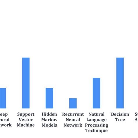 Pdf Mooc Dropout Prediction Using Machine Learning Techniques Review