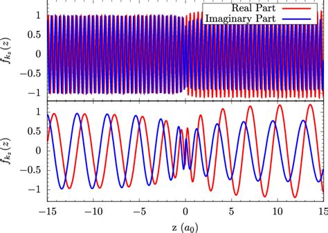 Two Propagating Wave Solutions For Different Values Of K Z Here Both Download Scientific