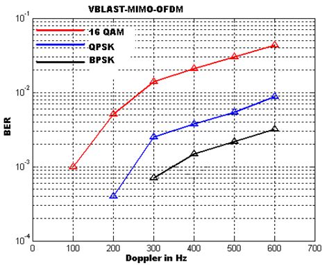 Performance Of 2x2 Vblast Mimo Ofdm Systems With Different Doppler Download Scientific Diagram