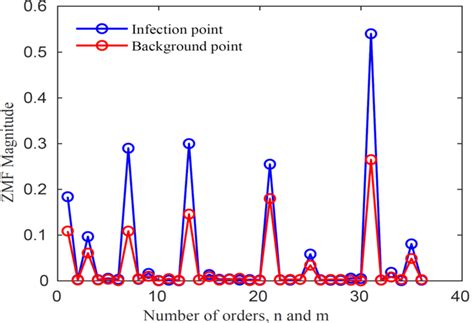 Experimental Analysis For The Extraction Of 36 Zernike Moment Features Download Scientific