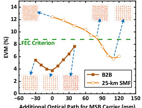 The Evm Performances And The Corresponding Constellation Plots Of The Download Scientific