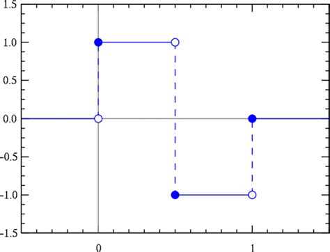 haar mother wavelet function ψ t [37] download scientific diagram