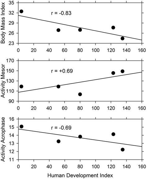 Linear Regression Of Body Mass Index Activity Mesor And Activity Download Scientific Diagram