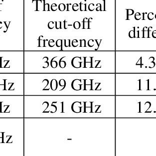 Tabulated Cut Off Frequency Gain And Theoretical Cut Off Frequency Download Scientific Diagram