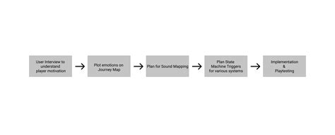 Ammogh Sound Design Process