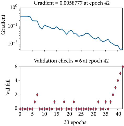 Displays The Gradient Value Of The Training Process A Ph2 Dataset Download Scientific