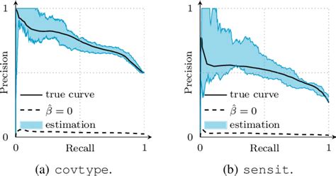 Figure 1 From Assessing Binary Classifiers Using Only Positive And Unlabeled Data Semantic Scholar