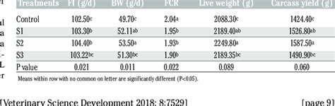 The Effect Of Added Experimental Diets On Broilers Performance Download Scientific Diagram