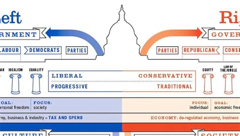 Left Vs Right In Us Politics Charts Diagrams Graphs