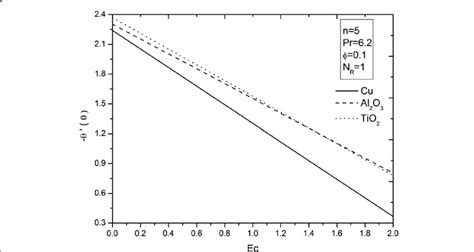 Effects Of Viscous Dissipation Parameter Ec On Heat Transfer Rate For Download Scientific