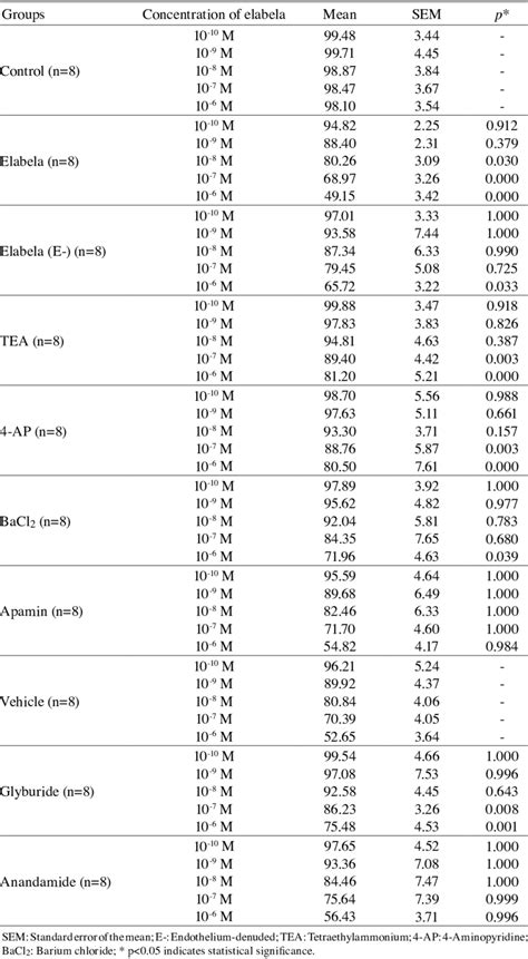 Descriptive Statistics And Multiple Comparisons Download Scientific Diagram